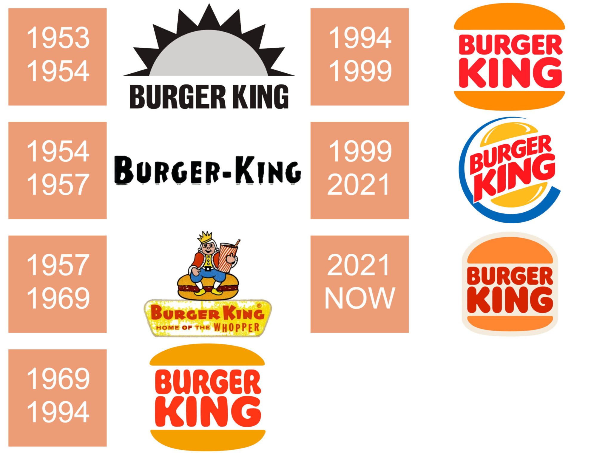 NEW Burger King Logo History & Burger King Slogan Since 1954 - Boon ...